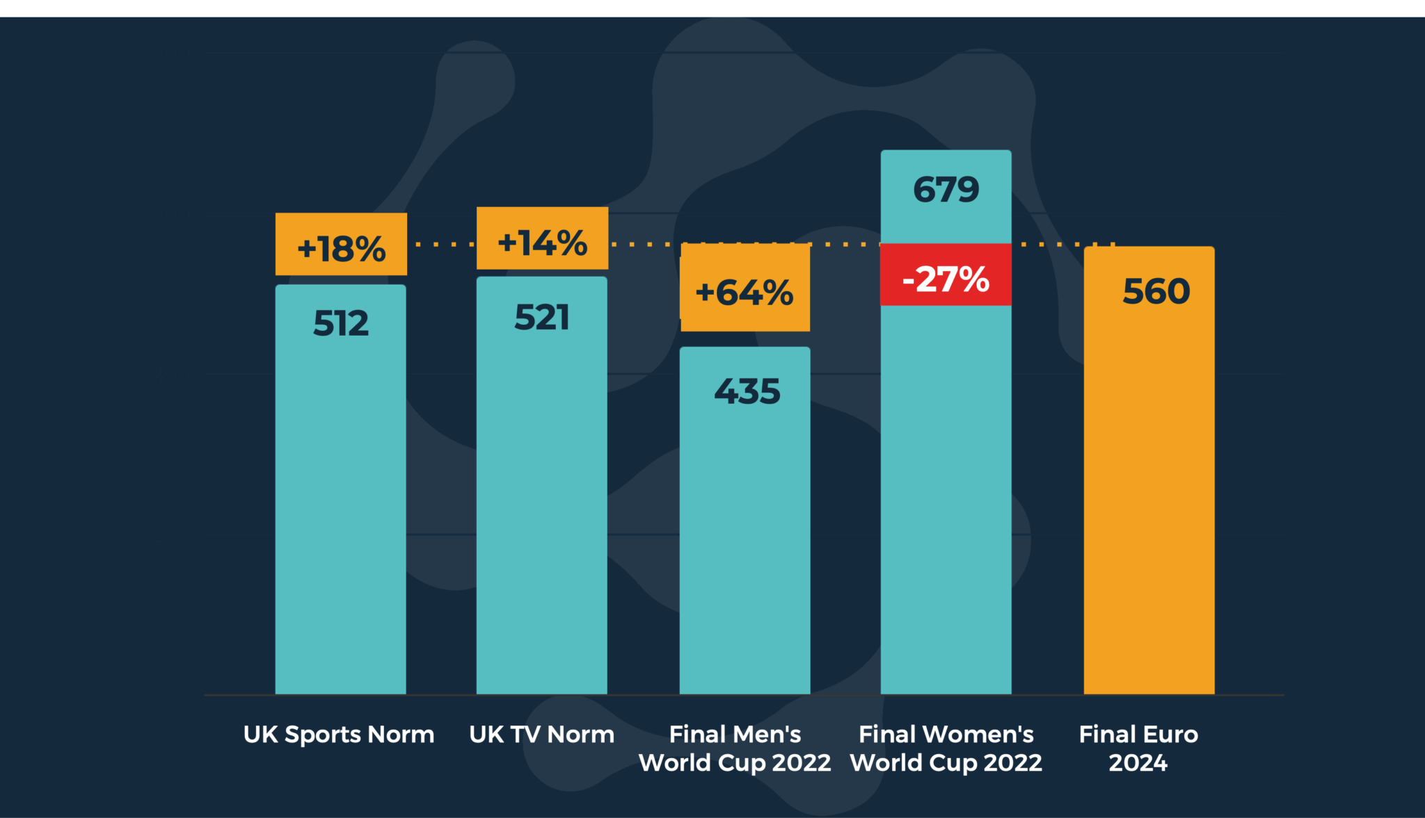 UEFA Euro 2024 Final and Highest Emotional Response | Mediaprobe